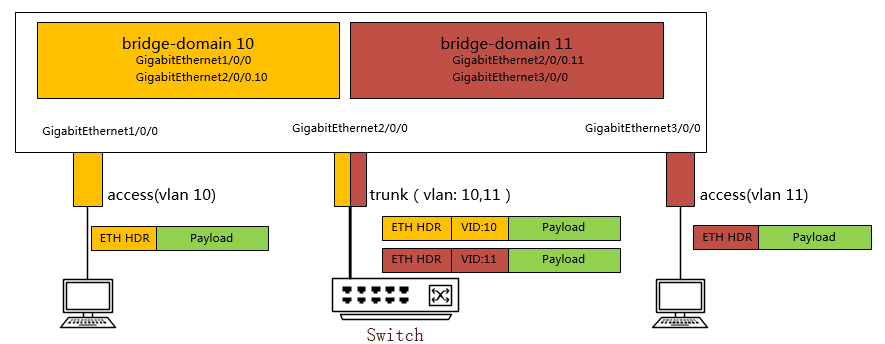 VPP使用详解——基于VPP的VLAN配置_vpp vlan配置-CSDN博客
