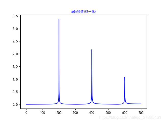 使用python(scipy和numpy)实现快速傅里叶变换(fft)最详细教程numpy Fft Csdn博客