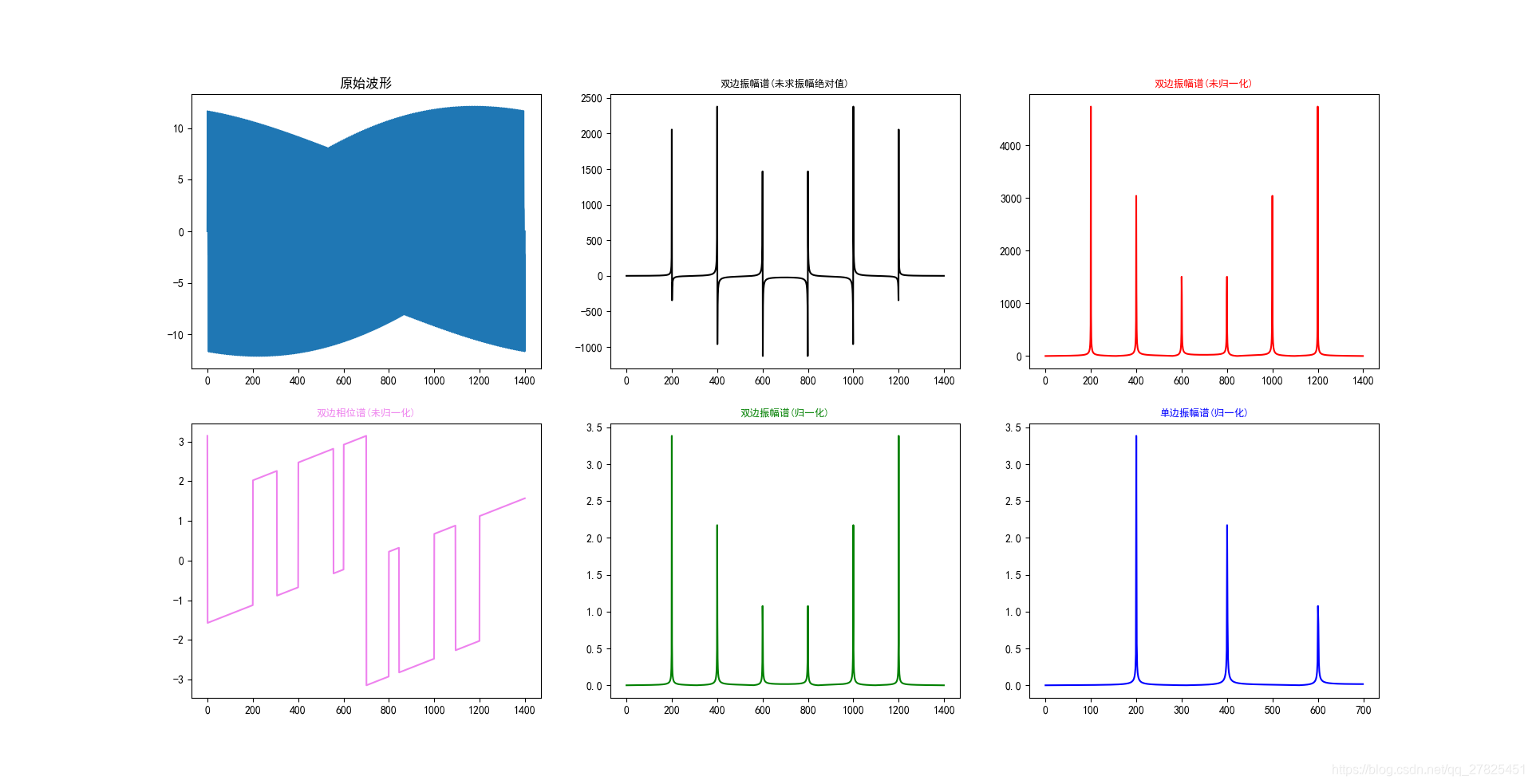使用python(scipy和numpy)实现快速傅里叶变换(fft)最详细教程numpy Fft Csdn博客