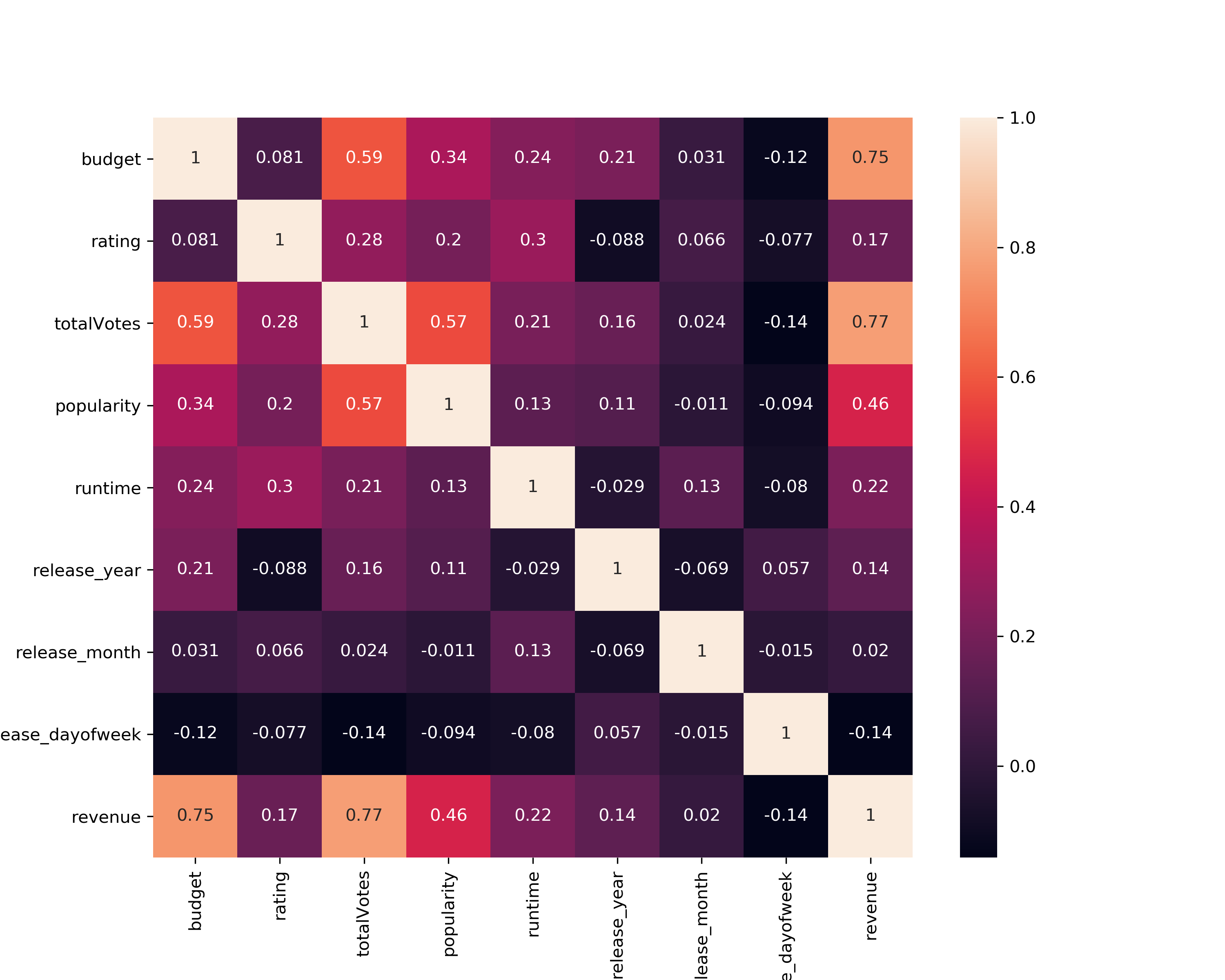 Kaggle——TMDB电影票房预测_kaggle平台上的项目tmdb(the movie database)-CSDN博客