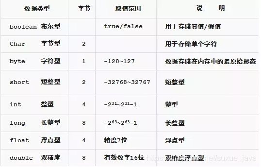 Java基础「八大基本数据类型和数据类型的转换」类似boolean数据类型 Csdn博客