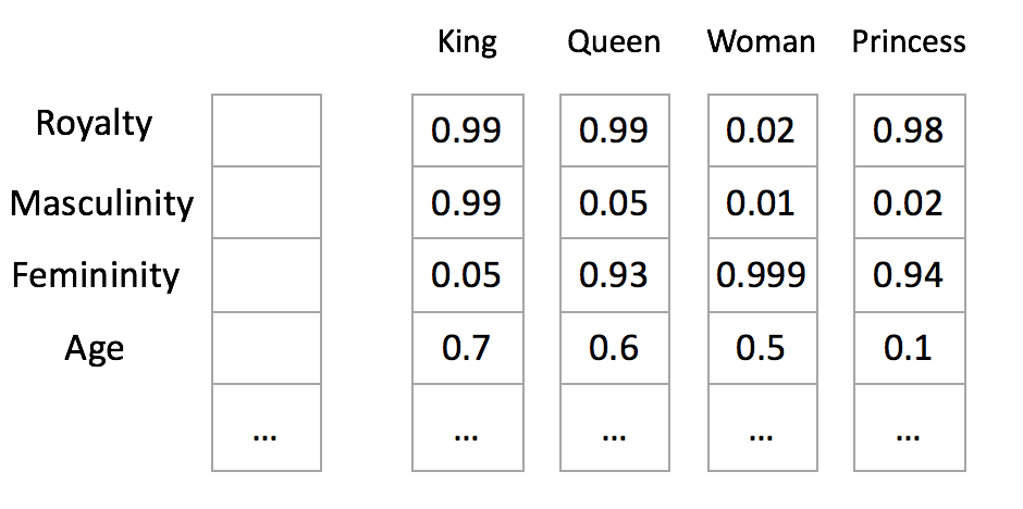 简单理解word embedding和word2vec_word2vec中的 word embedding size-CSDN博客