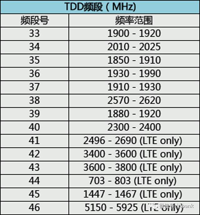 无线通信频率分配表（含最新5G NR）_frequency range designation 频率范围指定f1-CSDN博客