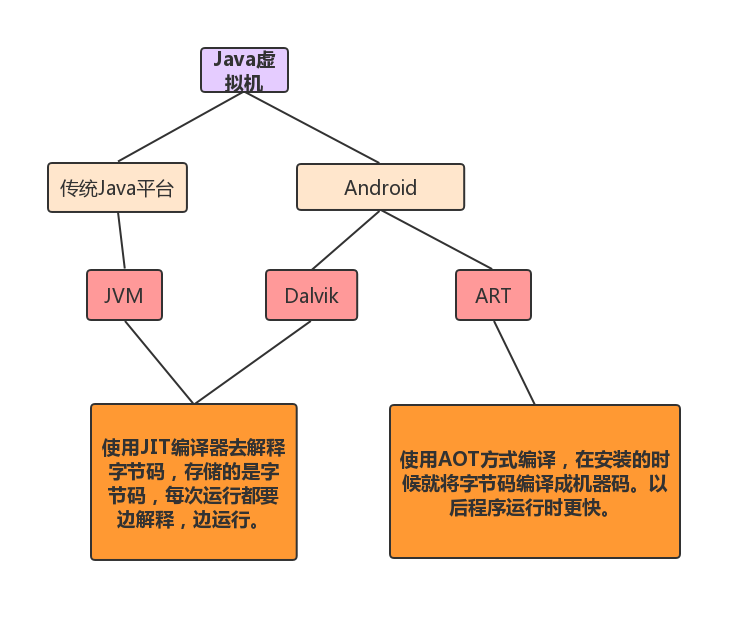 Difference between Dalvik VM (DVM) and Java VM (JVM) - Programmer Sought