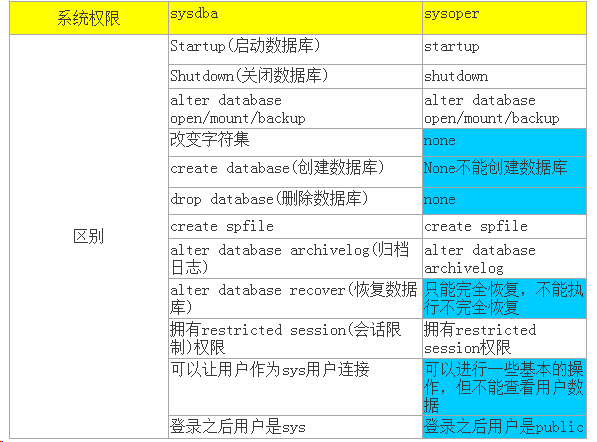 The difference between Oracle sys and system users, sysdba and sysoper system permissions ...