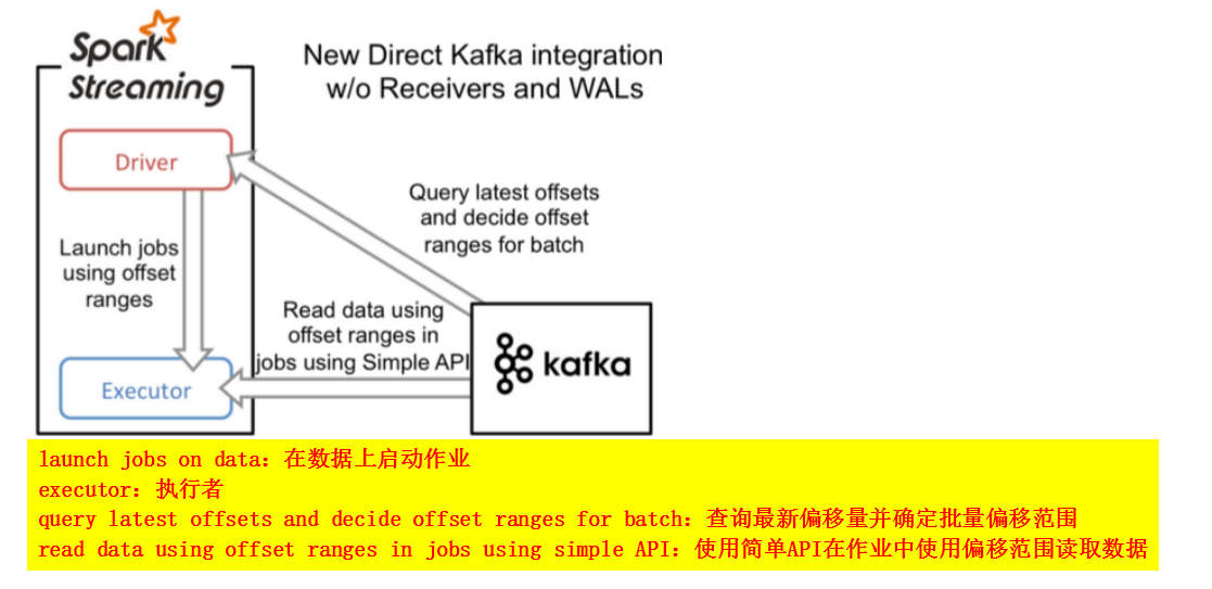 Spark Streaming 整合 Kafka（spark读取kafka）sparkstructure Stream读取多个kafka数据源 Csdn博客