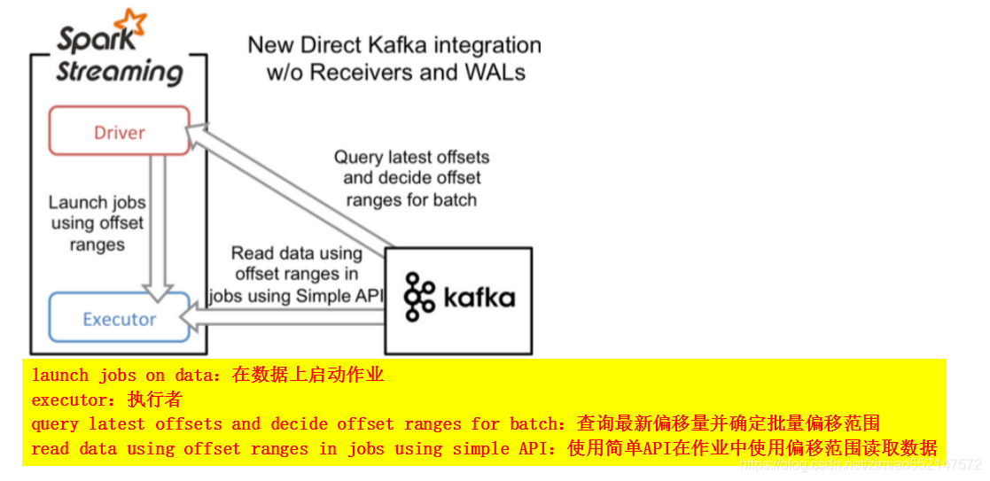 Spark Streaming 整合 Kafka(spark读取kafka)sparkstructure Stream读取多个kafka数据源 Csdn博客