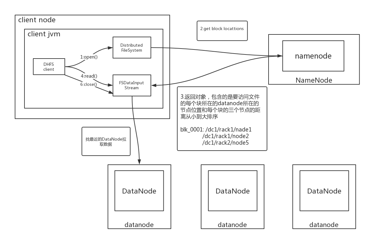 Hadoop分布式文件系统数据流：文件读取与写入写到hadoop上文件名写过去了但是数据流没过来 Csdn博客