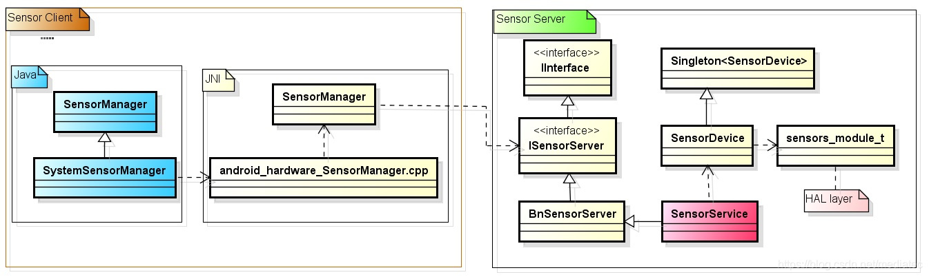 Android Sensor源码分析总结去除sensorservice Csdn博客