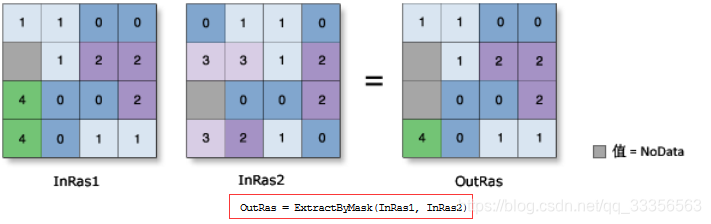 Arcpy 实现批量按掩膜提取arcgis批量按掩膜提取python Csdn博客