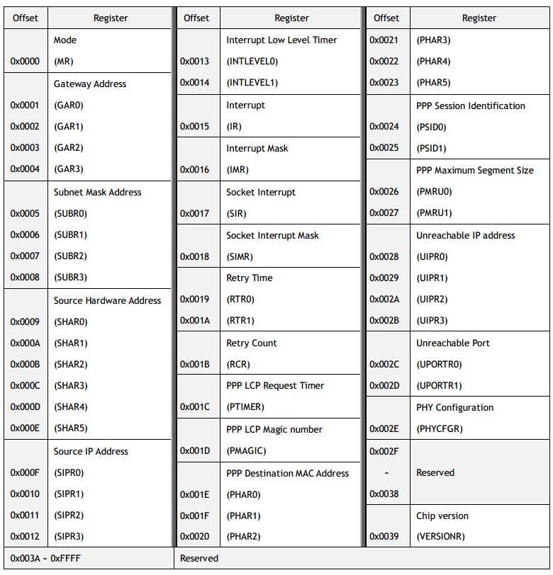 网络接口芯片 W5500 数据手册笔记_w5500中文手册pdf-CSDN博客