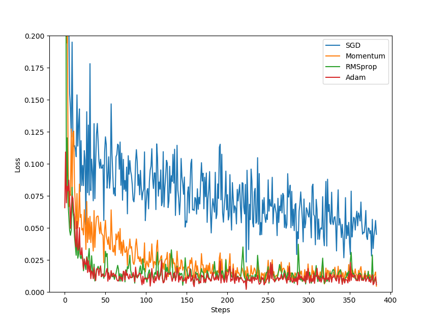 Pytorch是实现深度学习优化器SGD Momentum RMSprop Adam（10）_在多分类任务实验实现momentum、rmsprop、adam优化器-CSDN博客