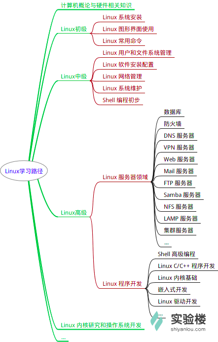 Linux下常用的命令思维导图大全 用思维导图形式分类整理一份 Linux 的命令 并有注释说明 Csdn博客
