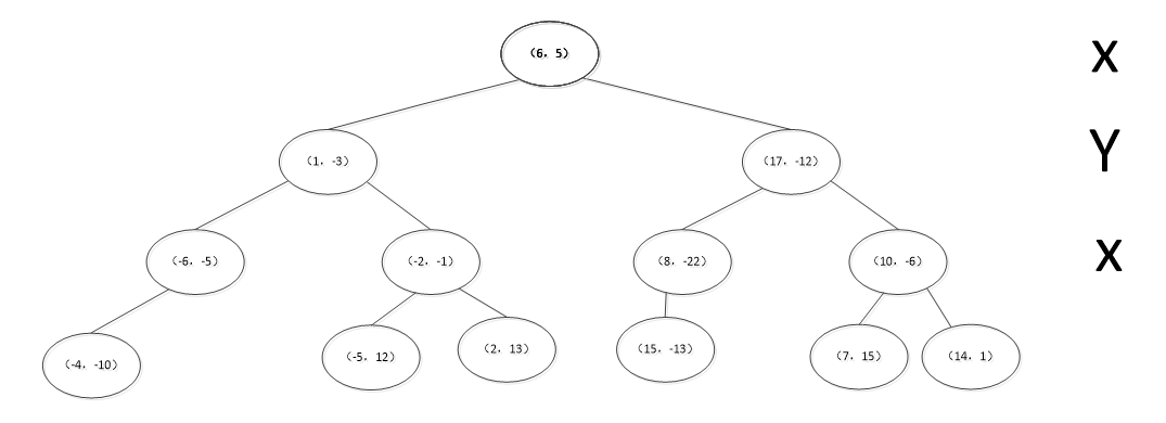 KNN算法和kd树详解（例子+图示）_knn构建kd树和计算距离谁先?-CSDN博客