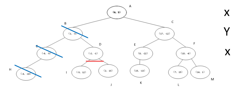 KNN算法和kd树详解（例子+图示）_knn构建kd树和计算距离谁先?-CSDN博客