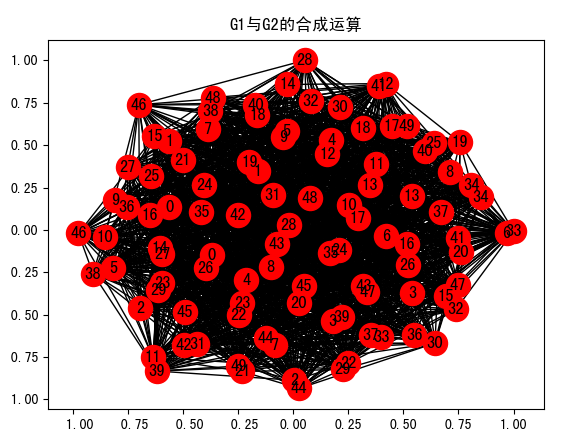 Python实现两个图的交运算、并运算、差运算、对称差运算、联运算、积图、合成图_qq_21201679的博客-CSDN博客_图的对称差运算