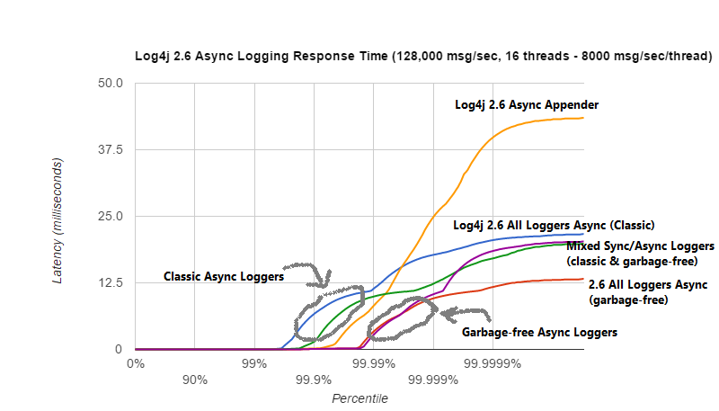 log4j2性能分析+原理_log4j2异步日志原理-CSDN博客