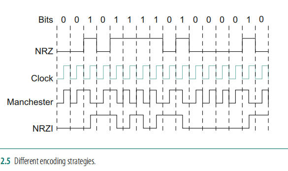 【笔记】《计算机网络系统方法》（by Larry L.Peterson）第二章 开始连接_bisync frame-CSDN博客
