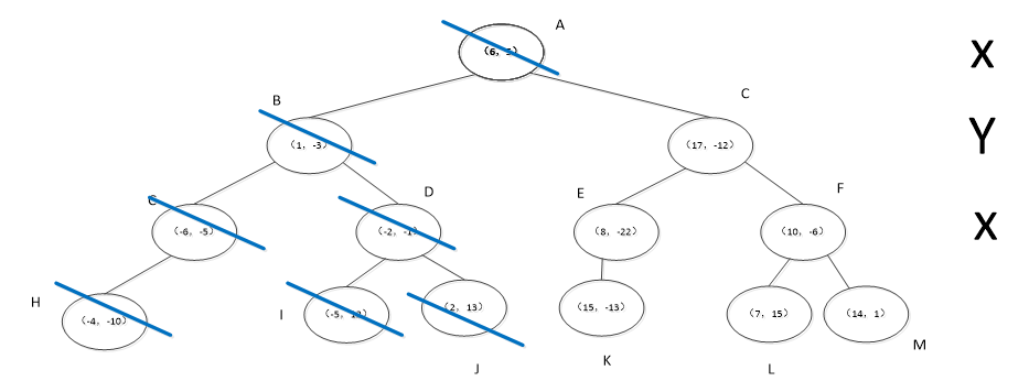 KNN算法和kd树详解（例子+图示）_knn构建kd树和计算距离谁先?-CSDN博客