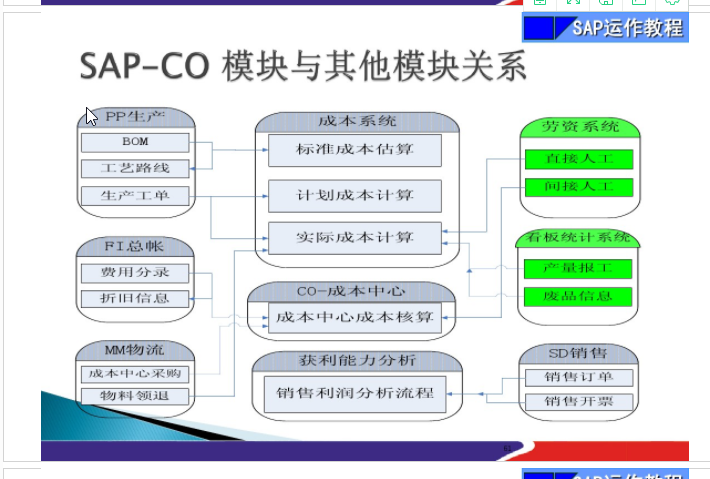 sap主要模块功能_sap ecc功能模块介绍-CSDN博客