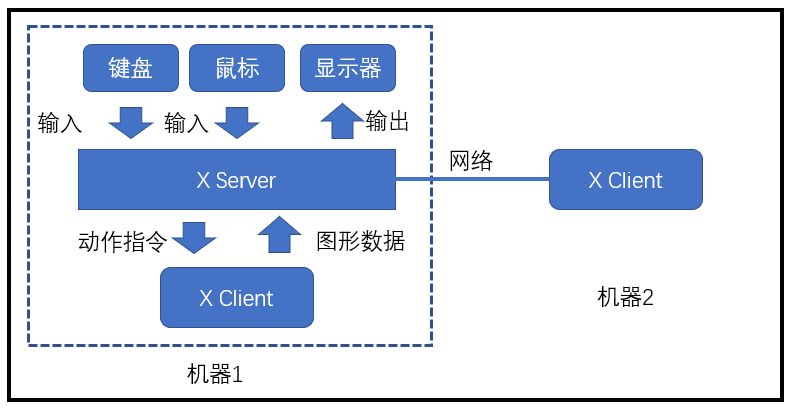 Ubuntu Server的图形化界面_ubuntu server xserver-CSDN博客