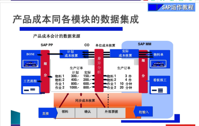 Sap主要模块功能sap Ecc功能模块介绍 Csdn博客 