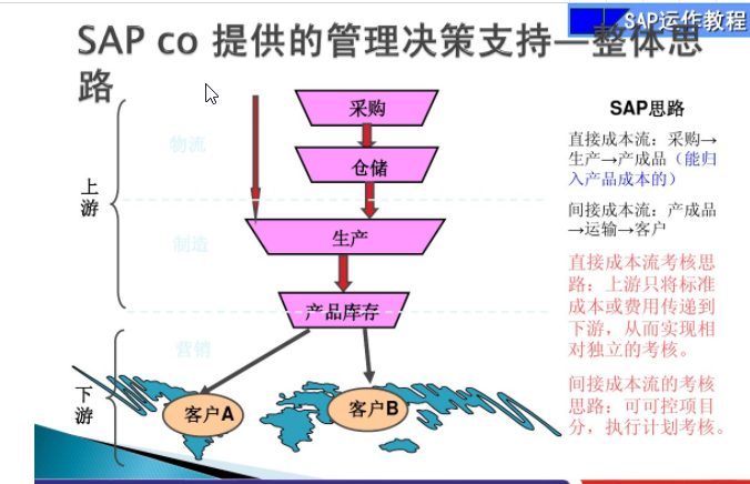 sap主要模块功能_sap ecc功能模块介绍-CSDN博客