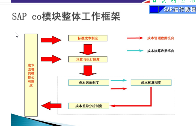 Sap主要模块功能sap Ecc功能模块介绍 Csdn博客 