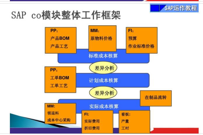 Sap主要模块功能sap Ecc功能模块介绍 Csdn博客 