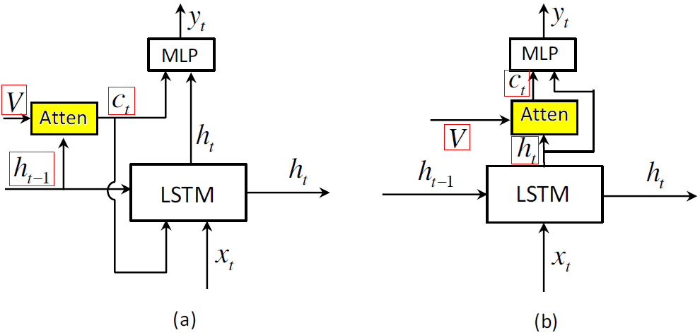 【Image Caption】Adaptive Attention-CSDN博客
