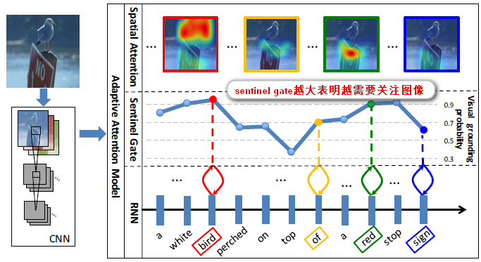 【Image Caption】Adaptive Attention-CSDN博客