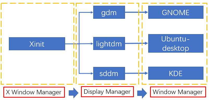 Ubuntu Server的图形化界面_ubuntu server xserver-CSDN博客
