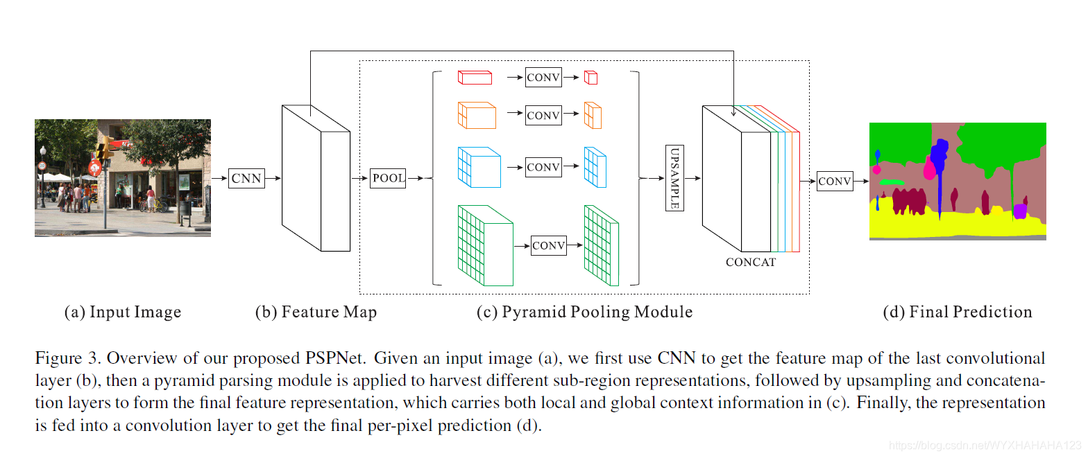 Deeplab V3:encoder Decoder With Atrous Convolution 实现语义分割deeplabv3decode输出特征图维度 Csdn博客
