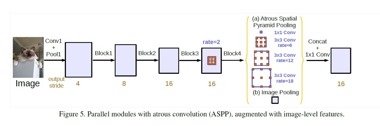 deeplab v3+：encoder decoder with atrous convolution 实现语义分割_deeplabv3+decode输出特征图维度-CSDN博客