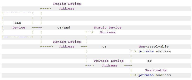 BLE4.0核心规格（八）Bluetooth device address 蓝牙设备地址详解_bluetooth address和random ...