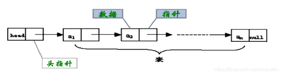 数据的逻辑结构(线性结构、非线性结构;集合结构、树状结构、网状结构),数据的存储结构(顺序结构、链式结构、索引结构、散列结构) Csdn博客