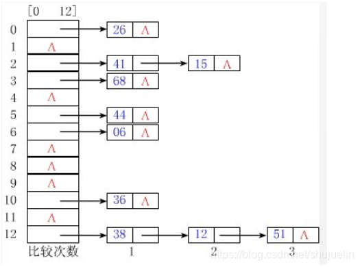 数据的逻辑结构(线性结构、非线性结构;集合结构、树状结构、网状结构),数据的存储结构(顺序结构、链式结构、索引结构、散列结构) Csdn博客