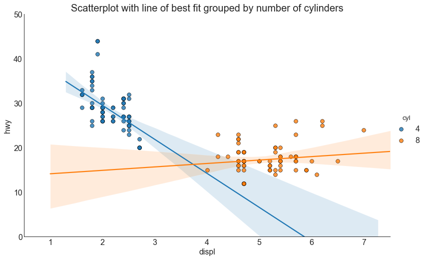 数据可视化图表-带线性回归最佳拟合线的散点图（Scatter plot with linear regression line of best fit）_爱笑的小牙的博客-CSDN博客
