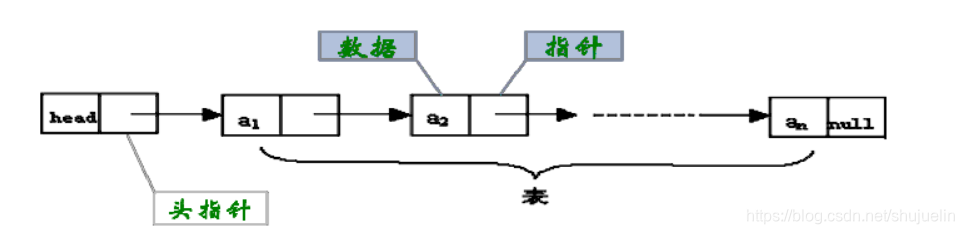 数据的逻辑结构(线性结构、非线性结构;集合结构、树状结构、网状结构),数据的存储结构(顺序结构、链式结构、索引结构、散列结构) Csdn博客
