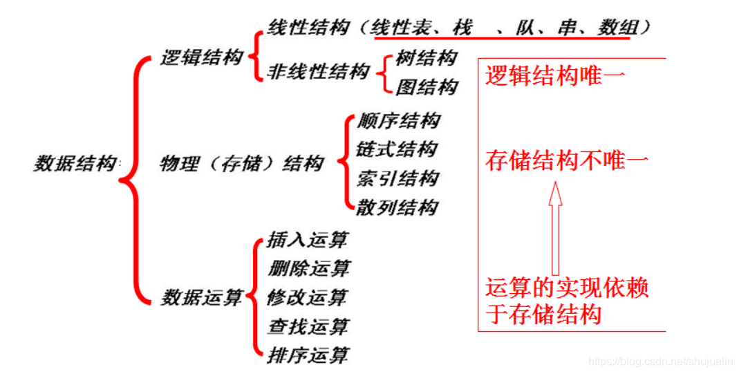 数据的逻辑结构(线性结构、非线性结构;集合结构、树状结构、网状结构),数据的存储结构(顺序结构、链式结构、索引结构、散列结构) Csdn博客