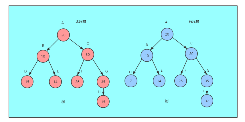 【数据结构】初入数据结构的树tree以及java代码实现（一）树形结构添加数据 Java Csdn博客