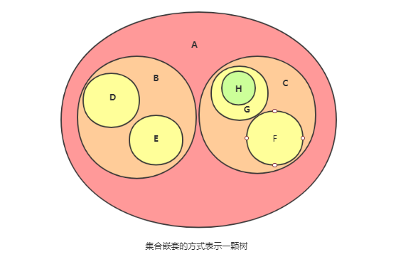 【数据结构】初入数据结构的树tree以及java代码实现（一）树形结构添加数据 Java Csdn博客