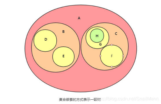 【数据结构】初入数据结构的树tree以及java代码实现(一)树形结构添加数据 Java Csdn博客
