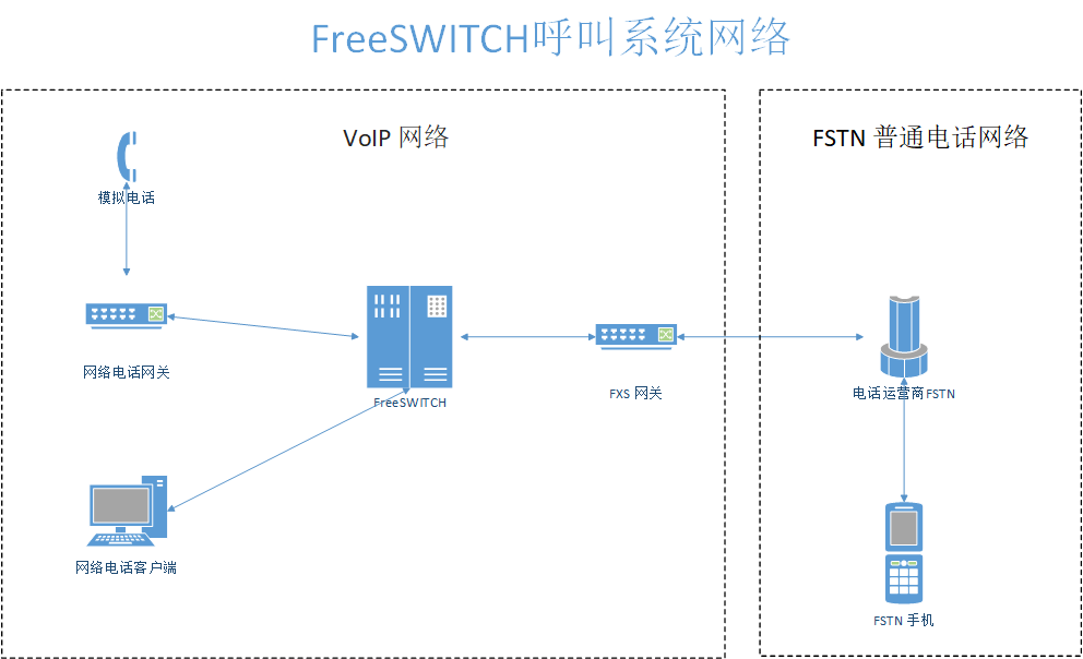 FreeSWITCH 电话软交换解决方案网络_软电话通话断断续续-CSDN博客