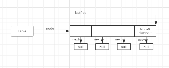 Lua 源码分析之Table - Hash部分内部原理_lua hash-CSDN博客