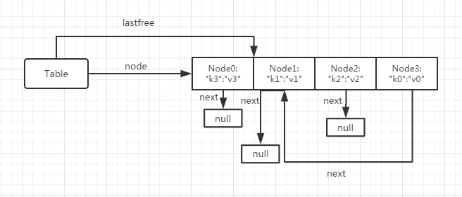 Lua 源码分析之Table - Hash部分内部原理_lua hash-CSDN博客