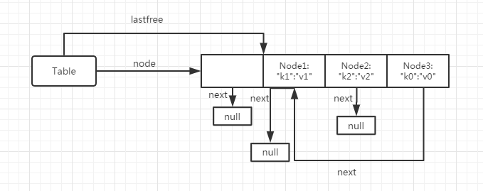 Lua 源码分析之Table - Hash部分内部原理_lua hash-CSDN博客
