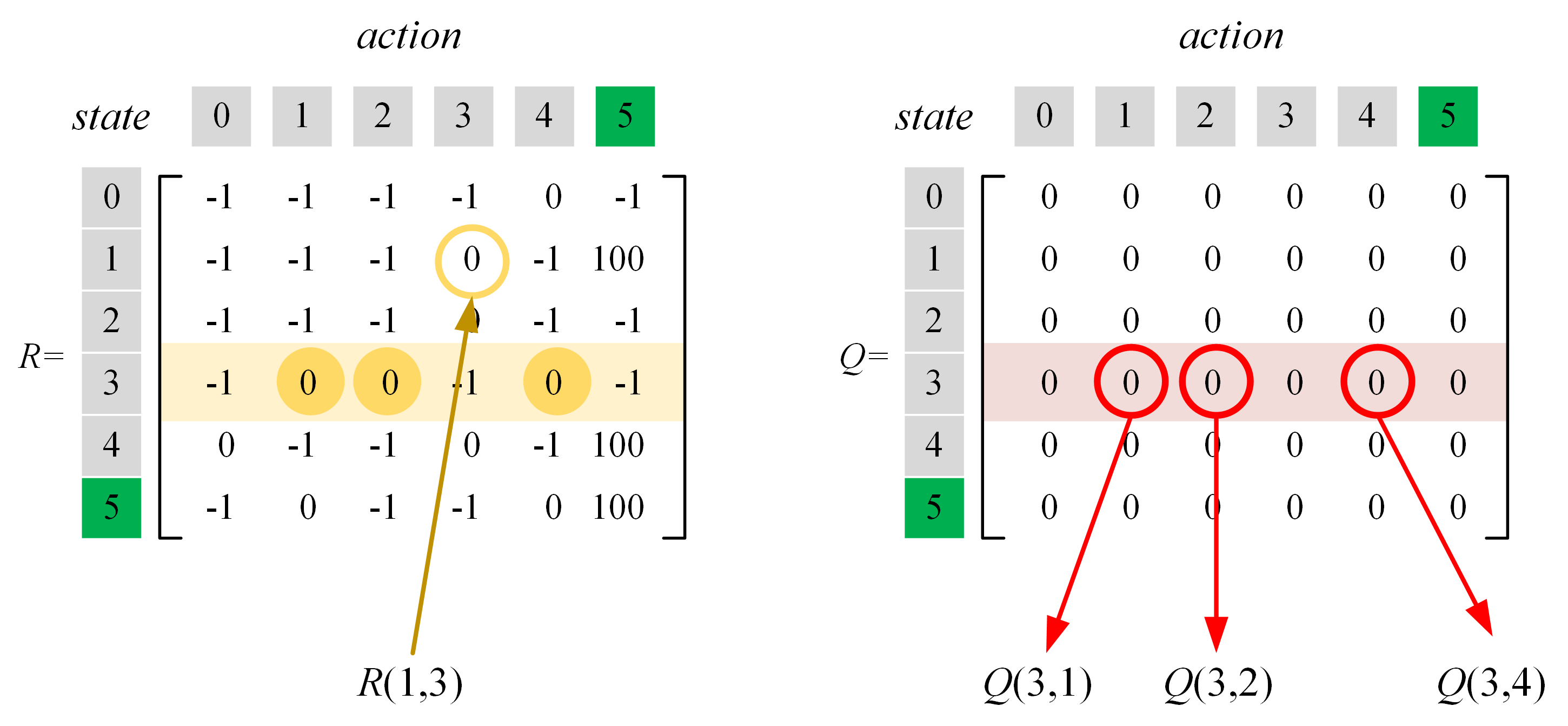 深度强化学习研究笔记（2）——Q-learning（Q-learning问题描述，Q-table方法，一个Python小例子）_强化学习q表_越野者的博客-CSDN博客