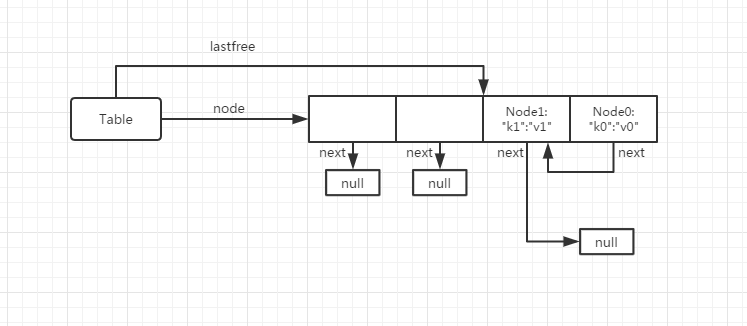 Lua 源码分析之Table - Hash部分内部原理_lua hash-CSDN博客