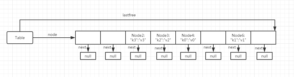 Lua 源码分析之table Hash部分内部原理lua Hash Csdn博客 